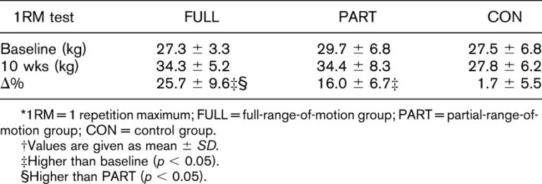 可動域の広い筋トレが筋肥大効果を高める｜研究論文から解説｜QITANO ® 北野カラダづくりラボ